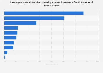 South Korea: considerations when choosing a dating partner 2024 | Statista