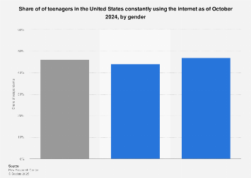 U.S. teens constant internet use by gender 2024| Statista