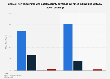 France: social security coverage for new immigrants| Statista
