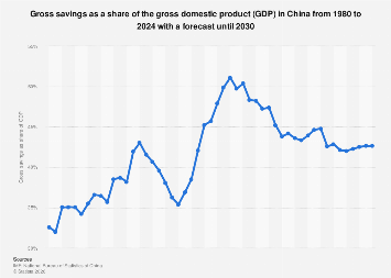 China: gross savings as GDP share 2030| Statista