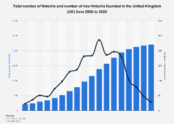 UK: number of fintechs 2008-2025| Statista