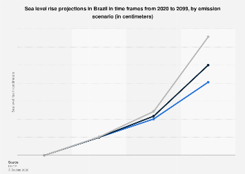 Sea level rise projections in Brazil 2020-2099| Statista