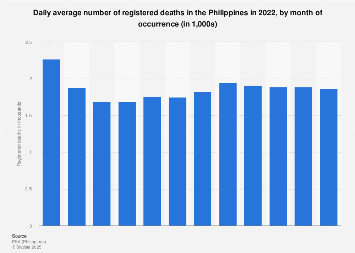 Philippines: daily average registered deaths by month | Statista