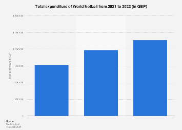 World Netball total expenditure 2023 | Statista
