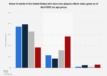 U.S. Mario game access by age 2023| Statista