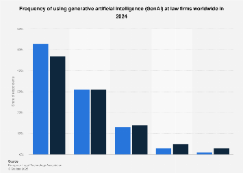 GenAI usage frequency at law firms worldwide 2024| Statista