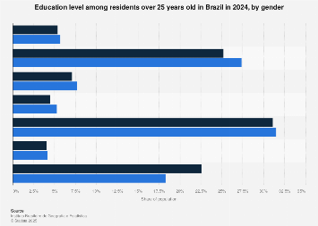 Education level in Brazil by gender 2024| Statista
