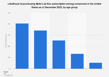 Likelihood of buying Meta ad-free subscription USA 2023 | Statista
