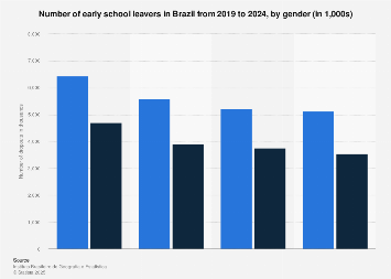 Brazilian school dropouts by gender 2024| Statista