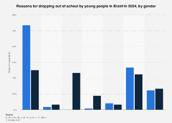 Brazil: reasons for dropping out of school 2024| Statista