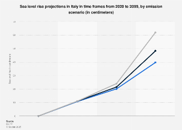 Sea level rise projections in Italy 2020-2099| Statista