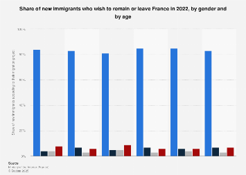 France: share of new migrants who wish to remain by gender and age 2022 ...