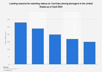 YouTube usage reasons among U.S. teens 2023| Statista