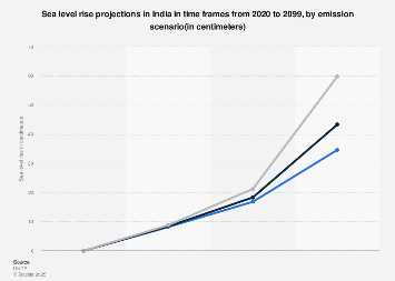 Sea level rise projections in India 2020-2099| Statista