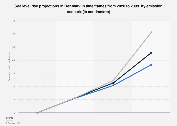 Sea level rise projections in Denmark 2020-2099| Statista
