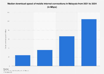 Malaysia: median download speed of mobile internet 2024| Statista