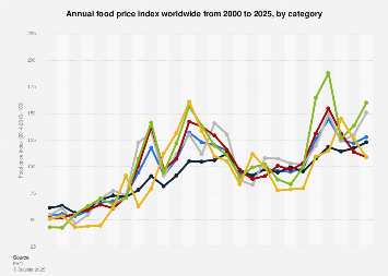 Annual food price index by category worldwide 2000-2025| Statista