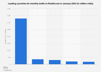 Reddit leading markets traffic 2025| Statista