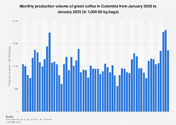 Monthly coffee production in Colombia | Statista