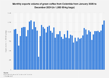 Monthly coffee exports in Colombia 2024| Statista