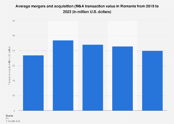 Romania: Average M&A transaction size 2023| Statista