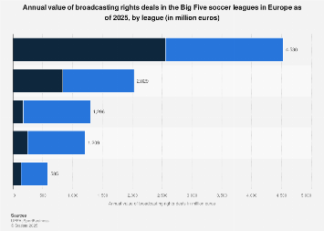 Value of media rights in European soccer 2025| Statista