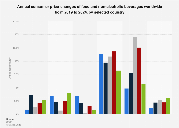Annual food price inflation worldwide by country 2024| Statista
