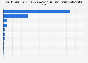 China: iron ore import volume by country 2024| Statista