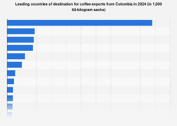 Coffee export volume by destination from Colombia 2024| Statista