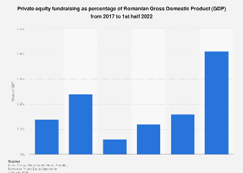 Romania: Private equity fundraising as percentage of GDP 2022| Statista