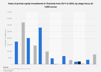 Romania: Private equity investments by stage focus 2023| Statista