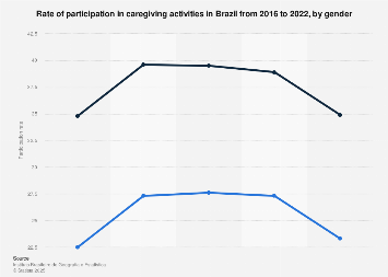 Brazil: participation in caregiving by gender 2022| Statista