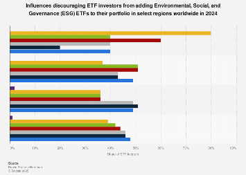 Global: Influences discouraging ESG ETF adoption | Statista