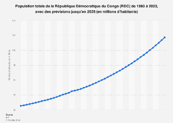 Population de la République Démocratique du Congo (RDC) 2024| Statista