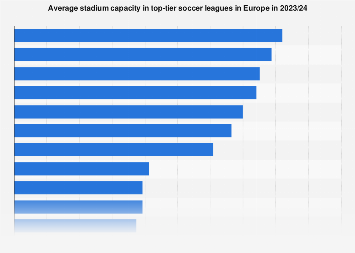 Stadium capacities in European soccer leagues 2024| Statista
