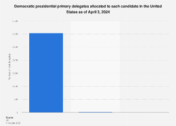 Democratic primary delegate count U.S. 2024| Statista