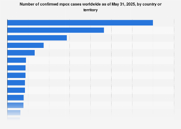 Mpox: cases by country worldwide 2025| Statista