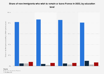 France: share of new migrants who wish to remain by education level ...