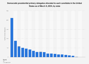 Democratic primary delegate count by state U.S. 2024 | Statista