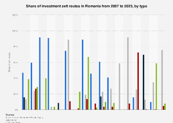 Romania: Share of investment exit routes by type 2023| Statista
