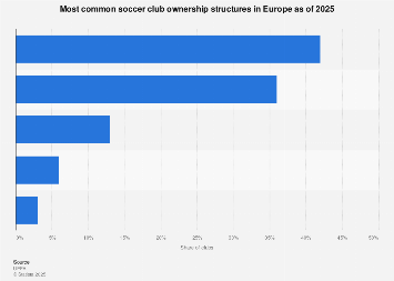 Most common soccer club ownership types 2025| Statista