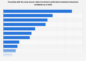 Soccer: multi-club ownership by country 2025| Statista