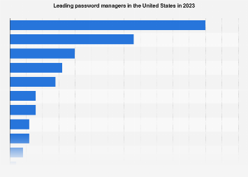 U.S.: top password managers 2023| Statista