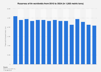 Tin global reserves 2010-2024| Statista