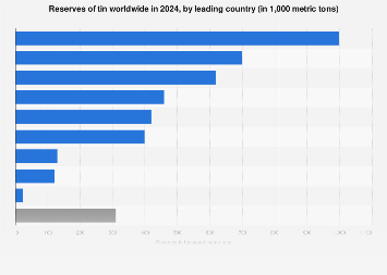 Tin reserves worldwide by country 2024| Statista