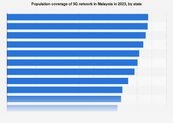 Malaysia: 5G network coverage by state| Statista