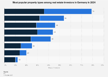 Germany: investment focus by property type 2024 | Statista