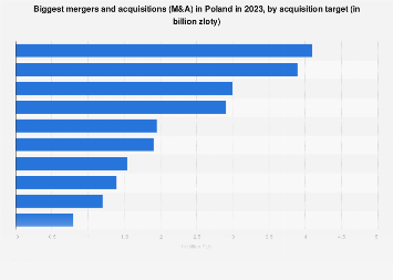Poland: Biggest mergers and acquisitions by acquisition target 2023 ...