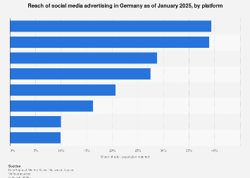 Social media ad reach by platform Germany 2025| Statista