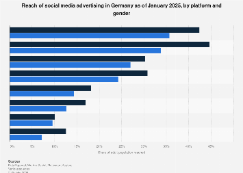 Social media ad reach by platform & gender Germany 2025| Statista